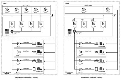 The Comparison Of Asynchronous And Synchronous Federated Learning