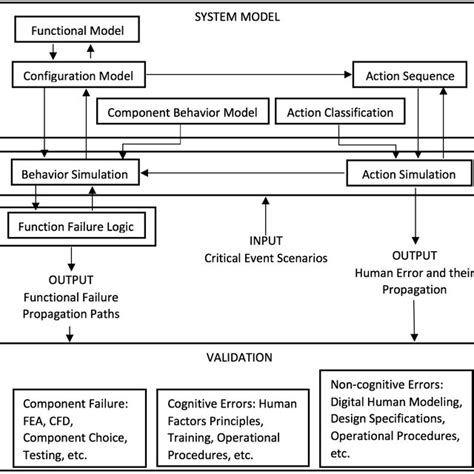 PDF Computational Functional Failure Analysis To Identify Human Errors During Early Design Stages