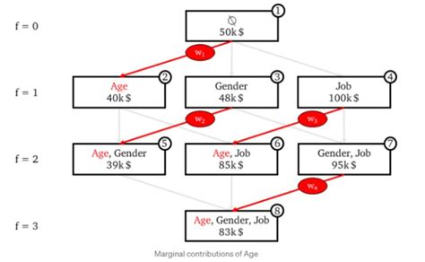 Explainable Ai Part 2 Shapley Values Predactica