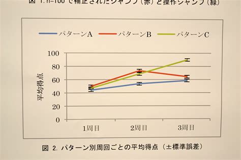 Cedec 2015 「誰でも神プレイできるジャンプアクションゲーム」を通じて得られた「上達するための経験」とは