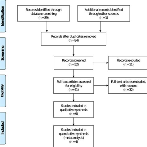 Prisma Flow Diagram Of The Literature Search Algorithm Download