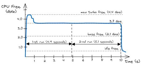 performance analysis and tuning on modern cpus micro arch