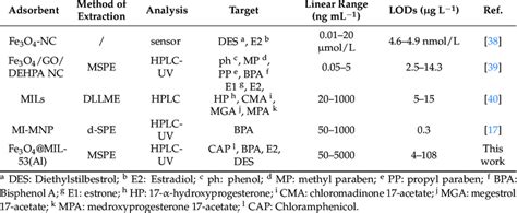 Comparison Of Proposed Method Wit Reported Methods Download