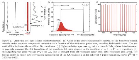 Coherent Quantum Interconnection Between On Demand Quantum Dot Single Photons And A Resonant
