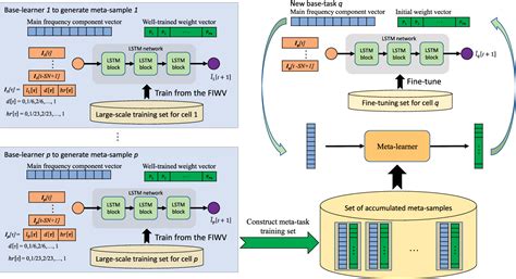 Figure 5 From A Meta Learning Based Framework For Cell Level Mobile Network Traffic Prediction