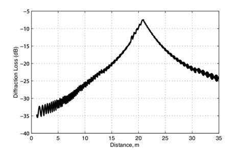 Relative Diffraction Loss Download Scientific Diagram