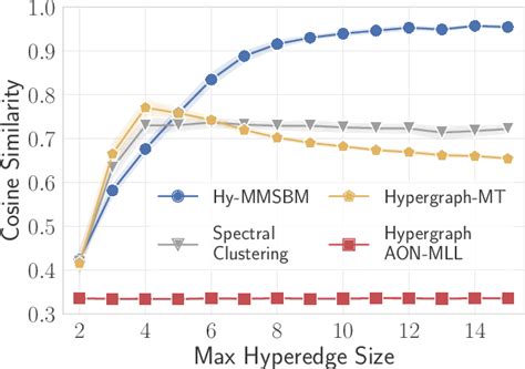 Figure 4 From Framework To Generate Hypergraphs With Community
