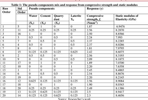 Table 1 From Mixture Experiment Model For Predicting Static Modulus Of Elasticity Of Laterite
