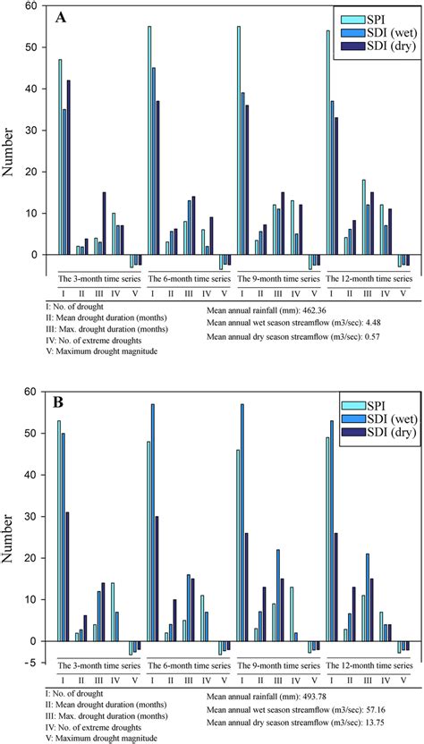 Comparability Analyses Of Drought Characteristics Based On The Spi And Download Scientific