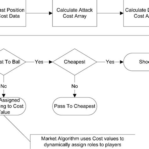 Flowchart For Task Assignment Download Scientific Diagram