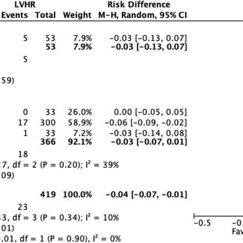 Forest Plot Showing Recurrence Of Hernia Download Scientific Diagram