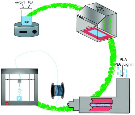 Flowchart Of The Polymer Composites Obtaining Process Solvent Casting