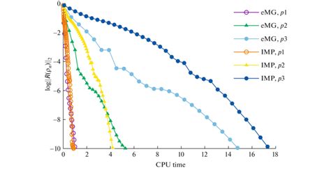 performance comparison between the emg method and the implicit method
