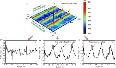A Typical Ball End Milled Surface Topography And Three Representative Download Scientific