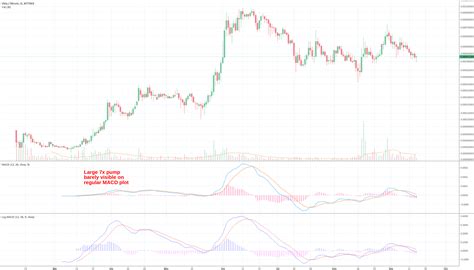 Log Space Macd — Indicator By Fskrypt — Tradingview