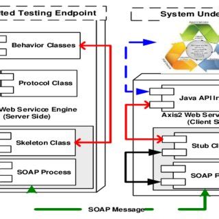 Testing Runtime Environment Download Scientific Diagram