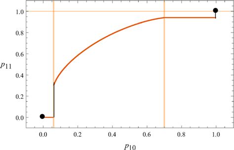 The Minimum Detectable Perturbation For Mixed States The Plot Shows