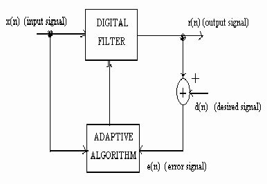 Block Diagram Of Adaptive Filter III ALGORITHM OF ADAPTIVE FILTER Download Scientific Diagram