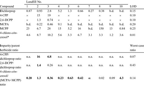 2 Concentrations µgl Of Phenoxy Acid Herbicides And Related