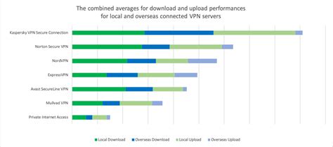 Kaspersky VPN Wins AV TESTs Performance Test Kaspersky Official Blog