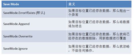 jav中spark迁移hive到mongo（更新数据） mongospark save listdata writeconfig csdn博客
