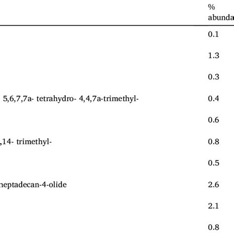Quantitative Phytochemical Compounds Analysis In Ethyl Acetate Stem