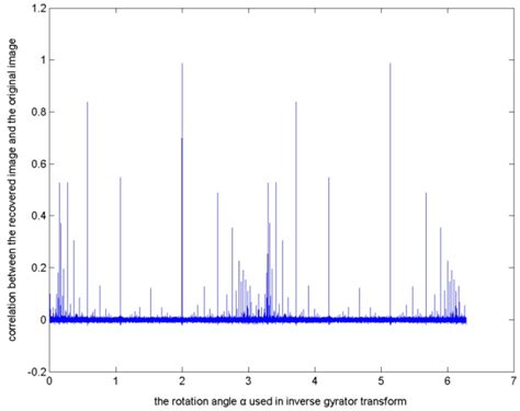 Security Analysis Of Image Encryption Based On Gyrator Transform By Searching The Rotation Angle