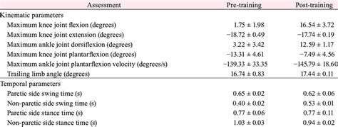 Results Of Gait Assessments In The Experiment Download Scientific Diagram