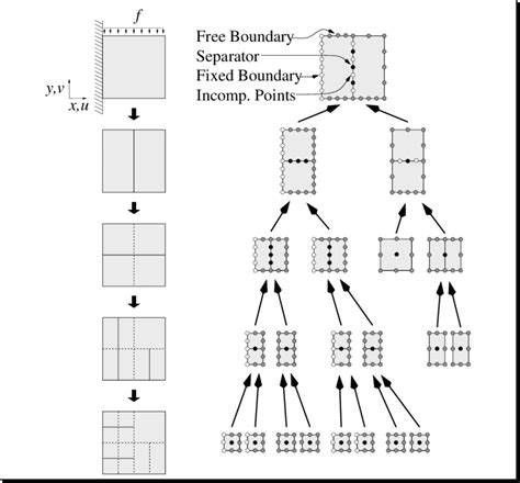 A Coarse Discretizing Mesh And The Resulting Binary Tree Data Structure Download Scientific