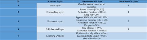 table 1 from development of language models for continuous uzbek speech