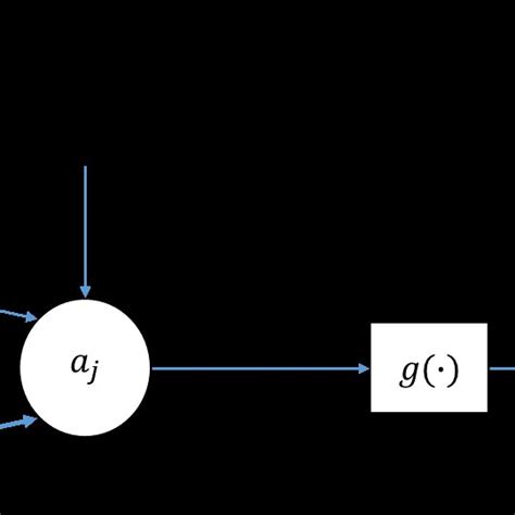 a simple multi layer perceptron download scientific diagram
