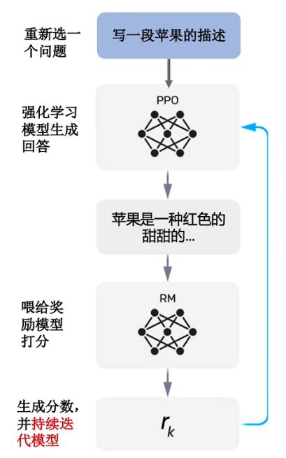 chatgpt是如何训练得到的？通俗讲解 chatgpt训练 csdn博客
