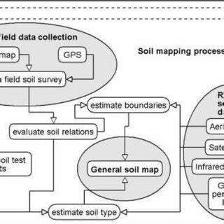 Variables In The Soil Mapping Process Download Scientific Diagram