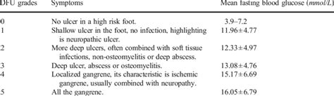 The Wagner Ulcer Classification System With 5 Different Symptoms Dfu Grades Download