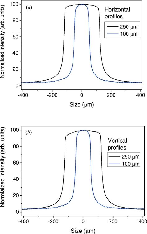 The Profiles Of The Incident X Ray Beam E 25 Kev Measured In Eh2