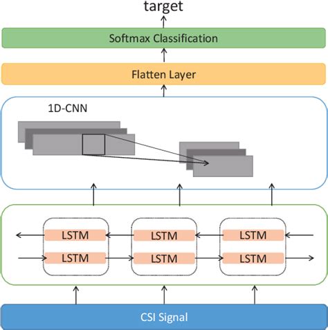 figure 1 from wifi csi based passive human activity recognition method