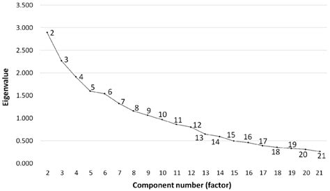 scree plot of eigenvalues factors 2 21 levels at factors 7 8 9