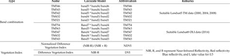 information of remote sensing variables download table