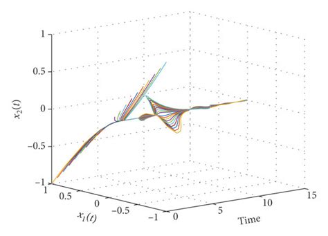 State Trajectories For μ1 And H60917 Download Scientific Diagram
