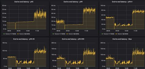 Kafka Vs Redpanda Performance Part 3 Hitting The Retention Limit — Jack Vanlightly