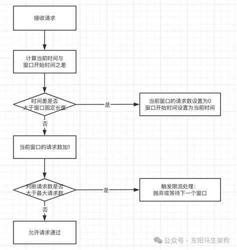 Sentinel源码—8限流算法和设计模式总结一sentinel限流模式 Csdn博客 Sentinel源码—8限流算法和设计模式总结一sentinel限流模式 Csdn博客