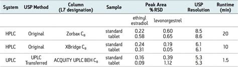 Usp Method Transfer Of Levonorgestrel And Ethinyl Estradiol Tablets From Hplc To Uplc Waters