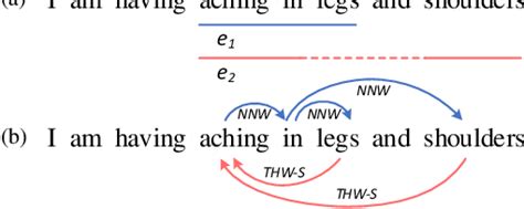 Figure 1 From Unified Named Entity Recognition As Word Word Relation