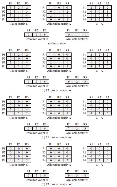 Deadlock And Starvation Operating System Notes