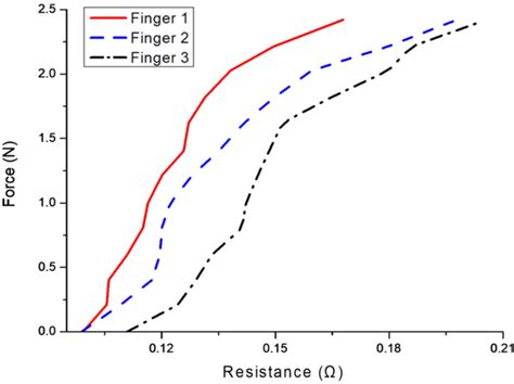 Figure 1 From Soft Gripper With Egain Soft Sensor For Detecting Grasp Status Semantic Scholar