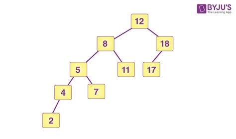 AVL Trees Notes For GATE Introduction To AVL Trees Notes Data Structures