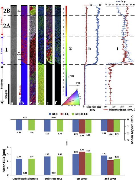 EBSD Results A IQ Image B Phase Map C ND IPF Map Of BCC D Download Scientific