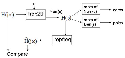 Extracting Poles And Zeros From A Transfer Function Hjω Complex