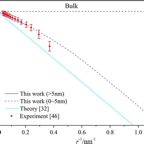 comparisons of tm r functions for ni nanoparticles and nanowires