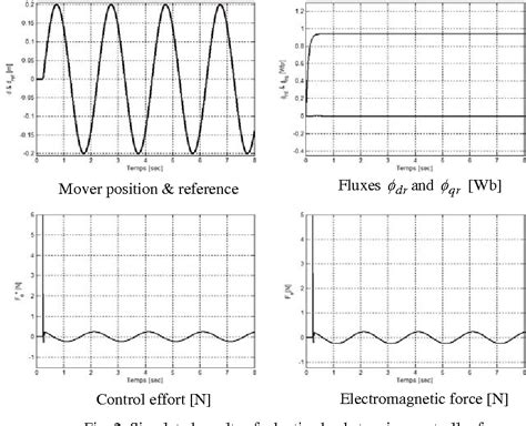 Figure 2 From Adaptive Backstepping Controller Design For Linear Induction Motor Position